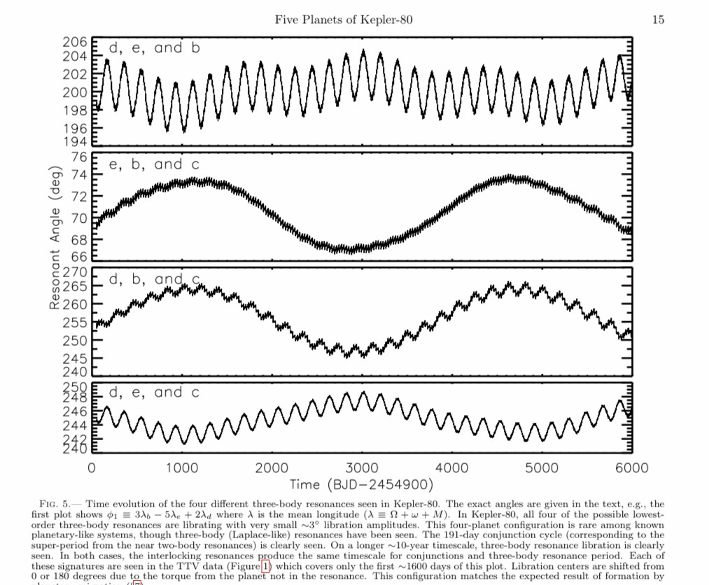 Exoplanetas: Resonancia orbital de Laplace en sistemas extrasolares