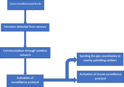 Border Surveillance and Intrusion Detection using Drones and Sensors ...
