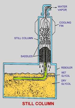 Glycol Dehydration Principles