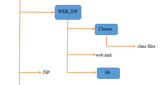 JSP හි ඩිරෙක්ටරි සැලසුම (Directory Structure) ~ IT සිංහලෙන්