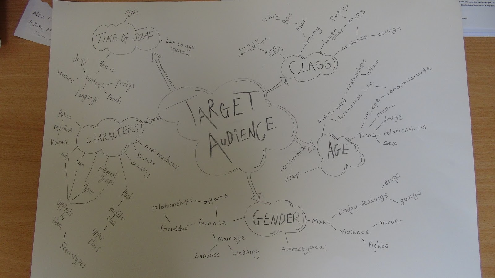 Duck Productions: Mind Map of Target Audience