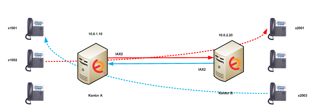 Dunia TKJ Blog: Interkoneksi IP PBX Dengan IAX2 Trunk