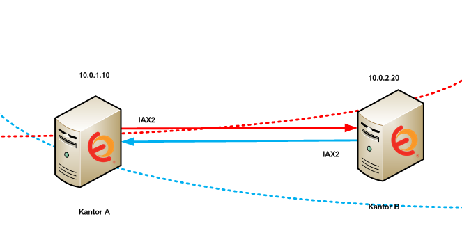 Dunia TKJ Blog: Interkoneksi IP PBX Dengan IAX2 Trunk