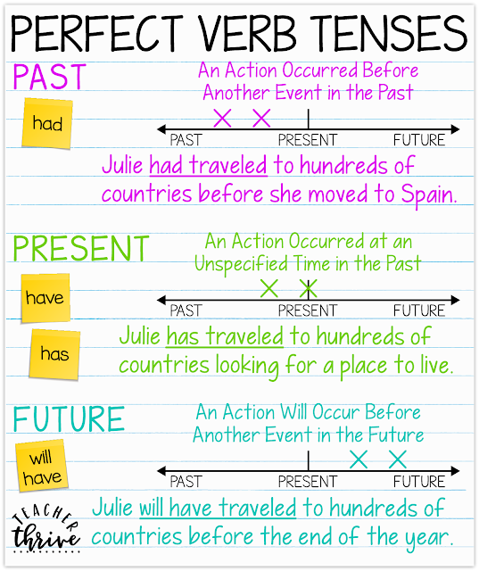 Verb Tenses and Timelines • Teacher Thrive