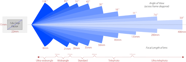 - PHOTO CAMERA TIPS -: Lens angle and simulator