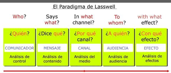 La estructural idea de Harold Lasswell