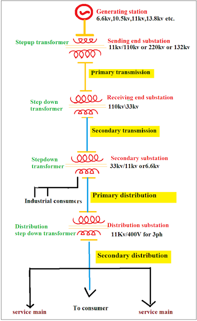 Electric Power transmission and distribution system explained