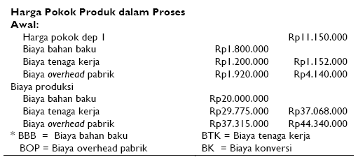 Metode Harga Pokok Rata Rata Tertimbang | Akuntansi