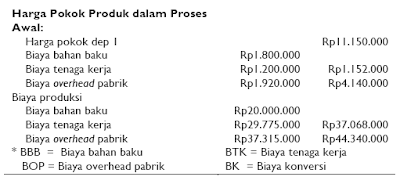 Metode Harga Pokok Rata Rata Tertimbang | Akuntansi