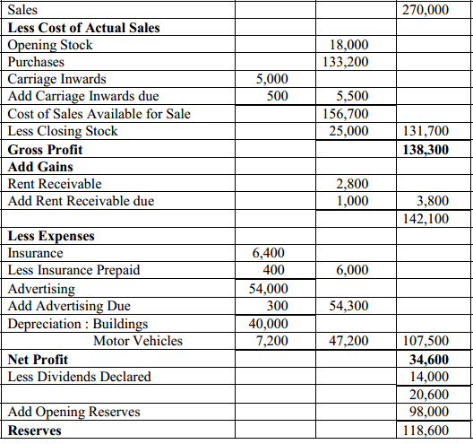 Mr. Walsh Business Studies: 2nd Year Revision Question Trading P&L ...