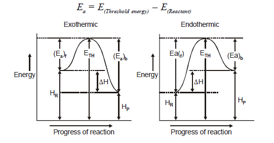 Welcome to Chem Zipper.com......: What is the activation energy and how ...