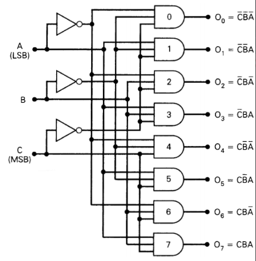 alex9ufo 聰明人求知心切: Verilog 3*8 decoder using 2*4 decoder