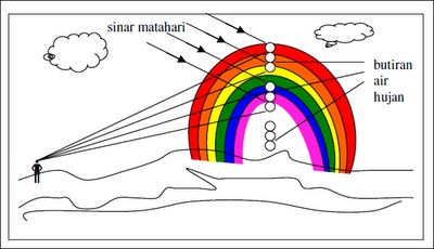 Pengertian Pelangi Meliputi Proses, Warna dan Jenis Pelangi Beserta ...
