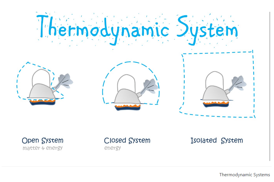 Thermodynamic process,s
