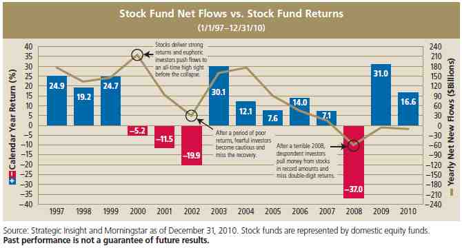 Observations: Why Mutual Fund Owners Earn Lower Returns Than The Funds ...