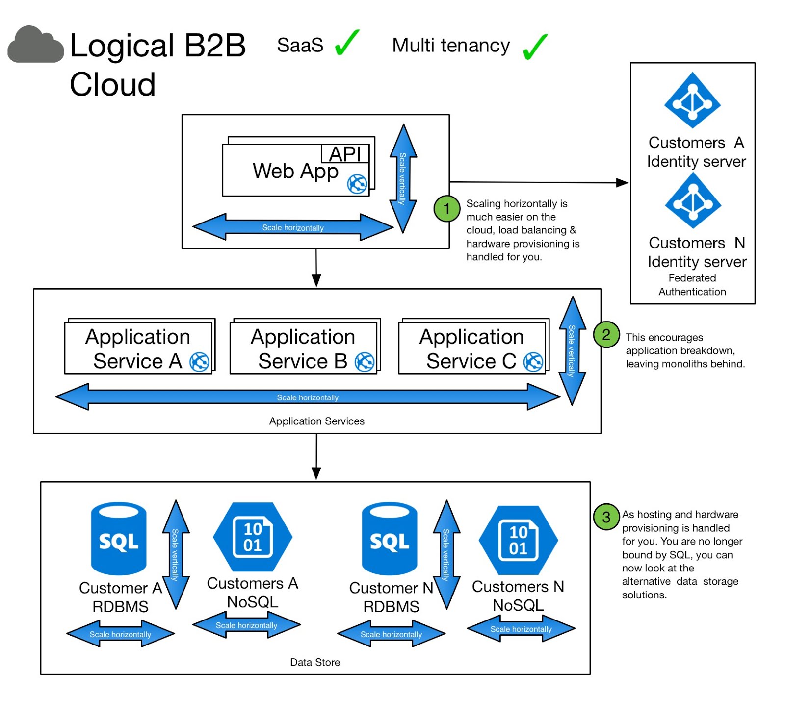 ZAN KAVTASKIN: Cloud Architecture & Engineering, B2B Revolution and B2C ...