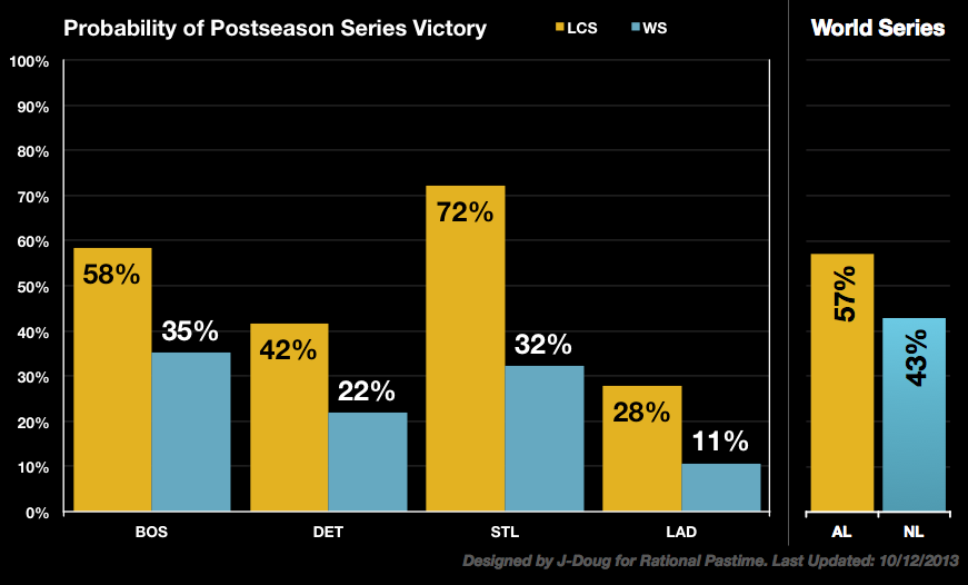 Rational Pastime: MLB Postseason Projections 2013: Redbirds on the Rise