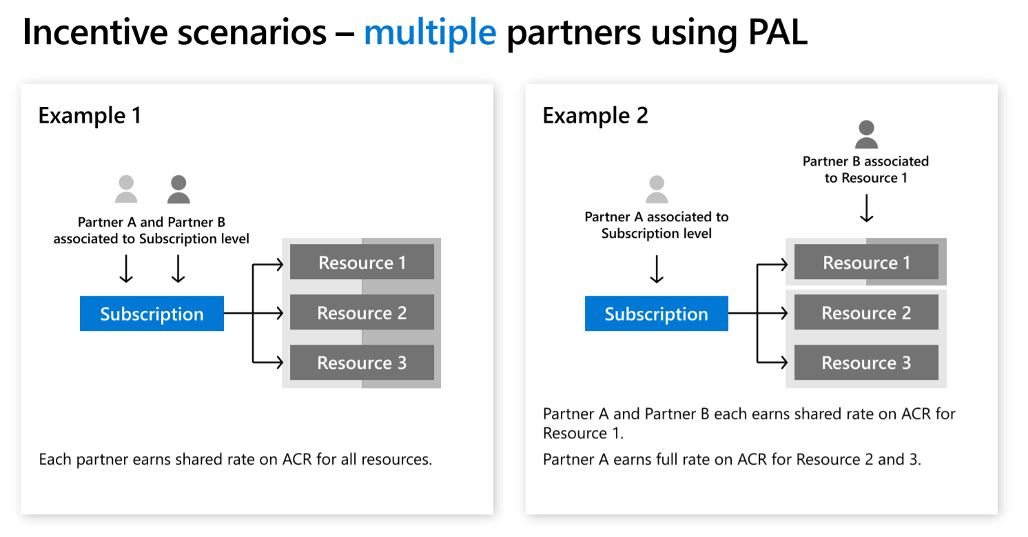 Customer Association Using DPOR/CPOR/PAL