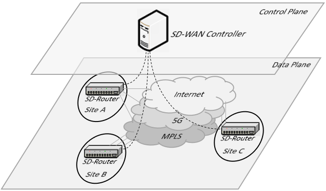What is SD-WAN?