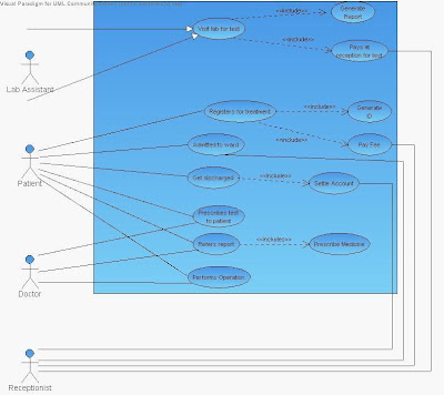 UML Diagrams for Hospital Management System | Programs and Notes for MCA