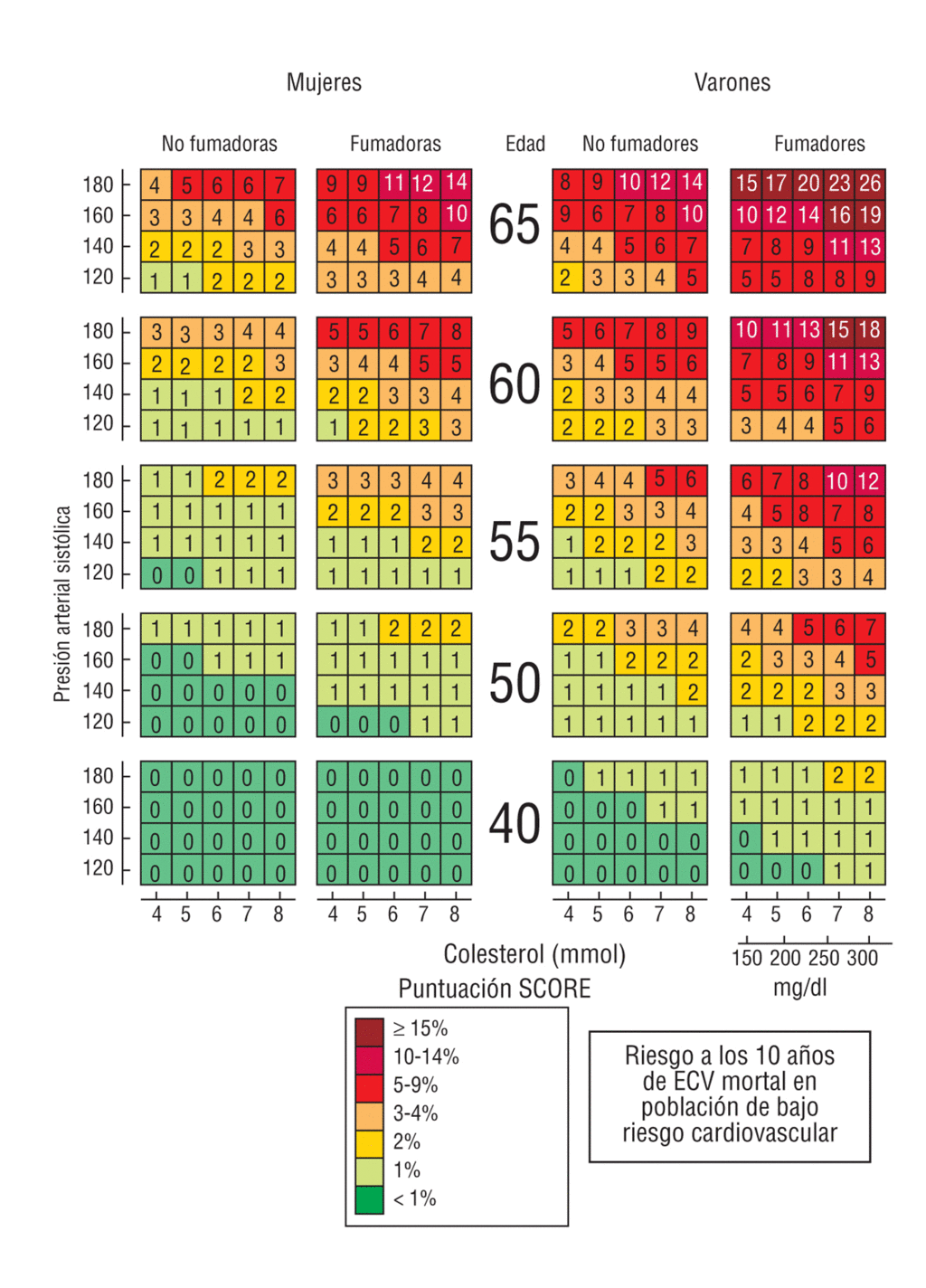 Medicina y Melodía: El riesgo cardiovascular
