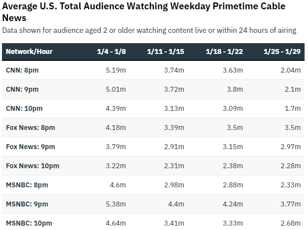 Media Confidential: TV Ratings: CNN Drops Precipitously