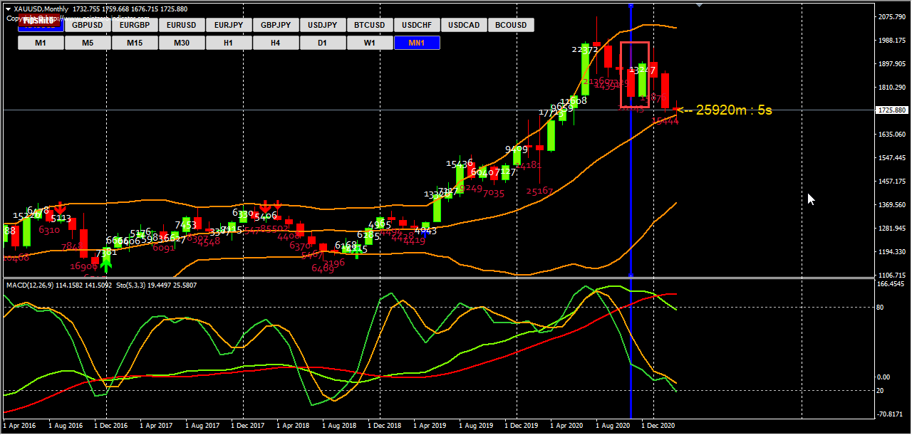 Forex Trading | Forex Signal | Forex Forecast: Gold XAUUSD Chart ...