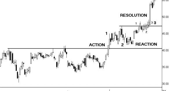 Action Reaction Resolution Phase