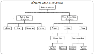 What is Data Structure? - BTech Tutorial
