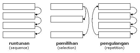 Konsep dan Stuktur Dasar Algoritma ~ Logika dan Algoritma