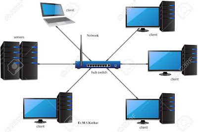 Procedure to create a network (LAN) using at least 6 computers.