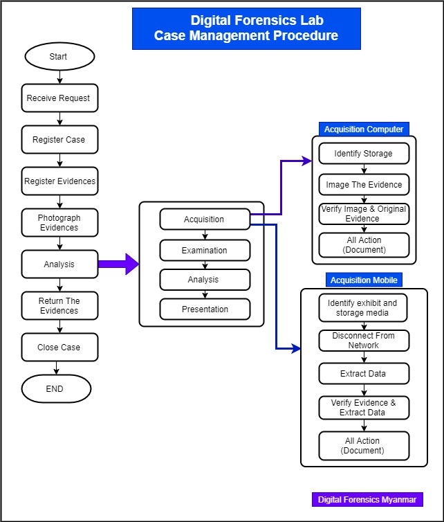 Digital Forensics Lab Guidelines Part (7)