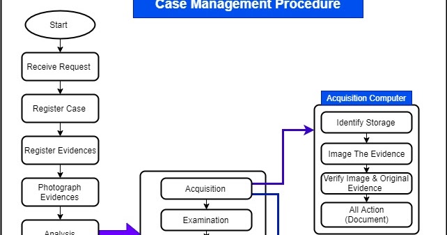 Digital Forensics Lab Guidelines Part (7)