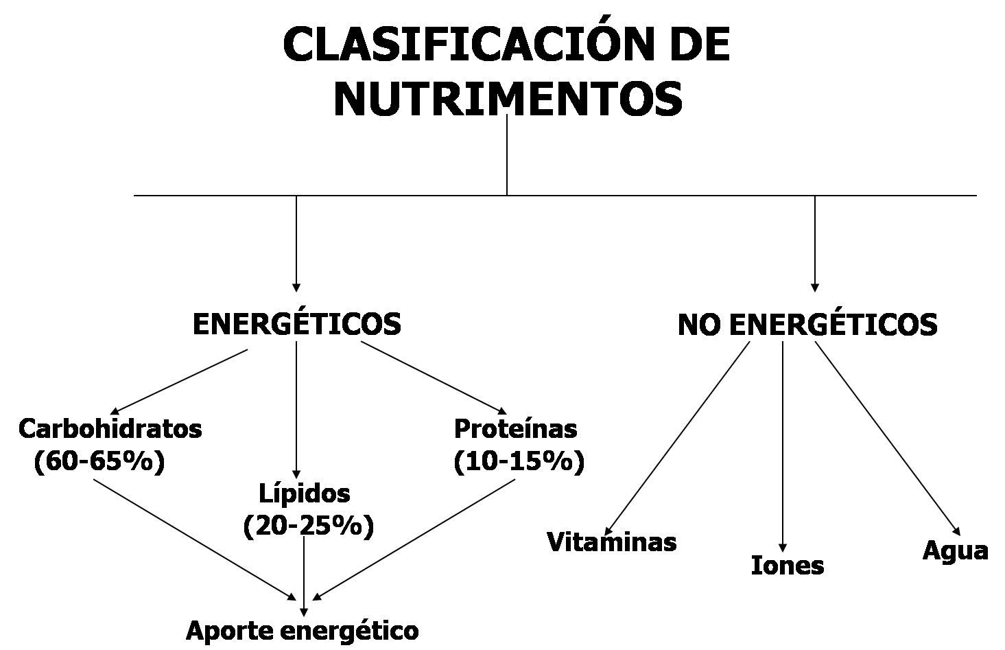 CLASIFICACIÓN DE LOS NUTRIMENTOS: Definición de nutrimentos