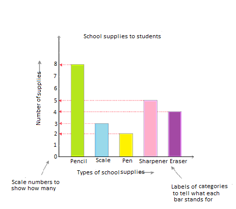 Bar Graphs, How to Draw a Bar Graph?