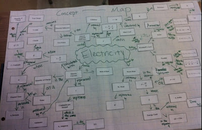 C = /¯ E/M: Concept Map + must knows for electricity