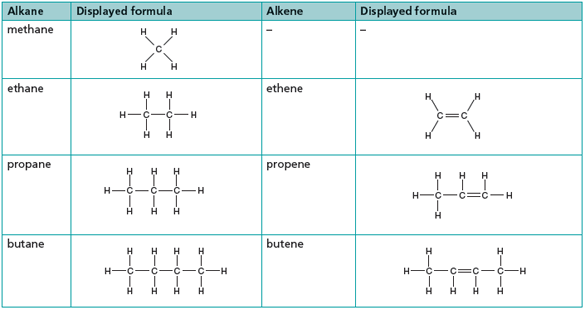 savvy-chemist: Crude Oil (3): Alkanes and the hydrocarbon code
