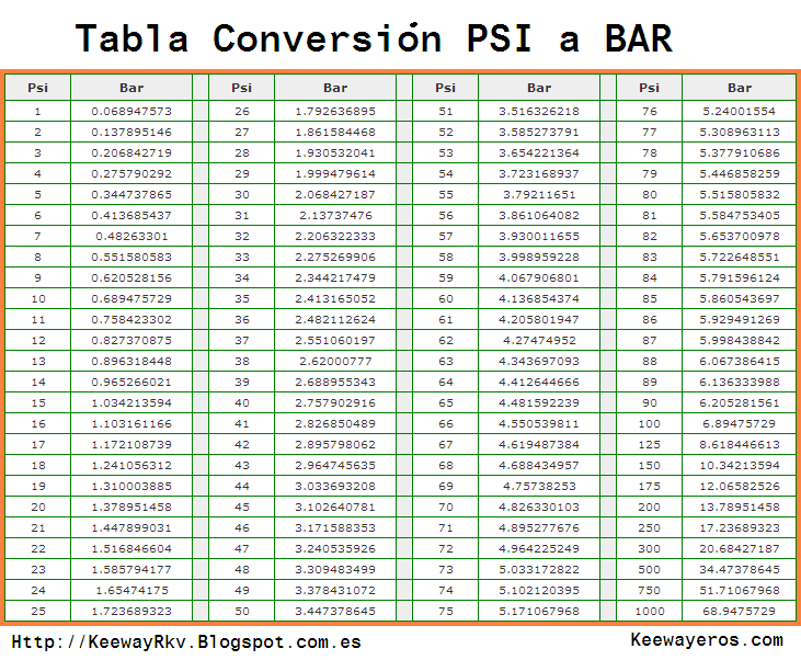 50 Psi A Bar Estudiar