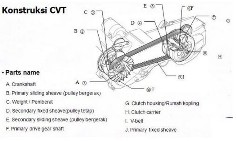 mekanikprivater: Pengertian CVT dan komponen beserta fungsinya
