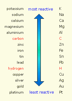 The Electrolysis of Magnesium