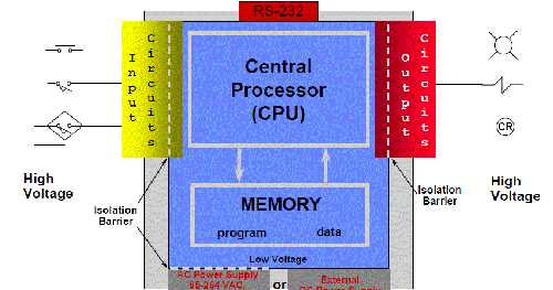 TOSAN MANDIRI OTOMASI: Mengenal PLC (Programmable Logic Controller)