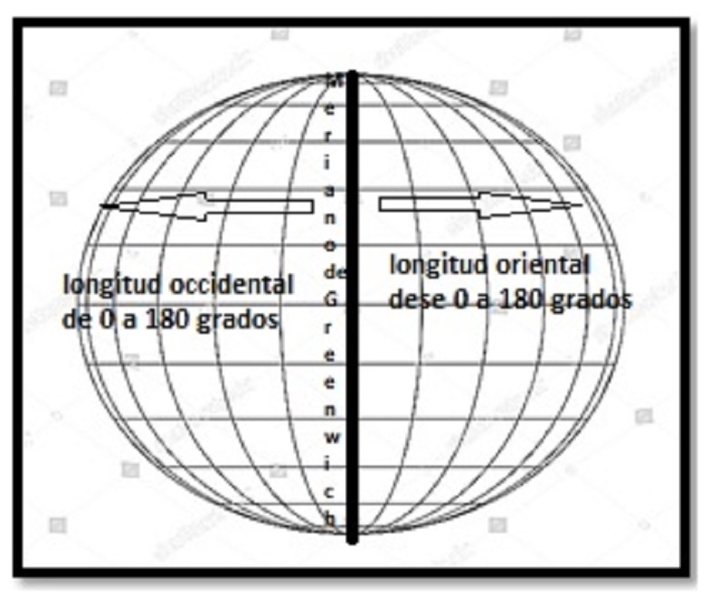 CIENCIAS SOCIALES: SOCIALES SEXTO, MERIDIANOS, PARALELOS...