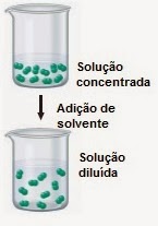 Blog de Química: Diluição de Soluções