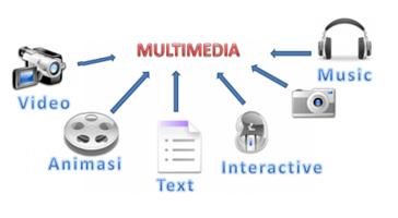 Definisi Etimologi Multimedia - Multimedia