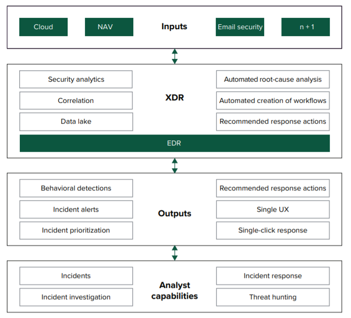 The next gen future of EDR: XDR (Extended detection and response)