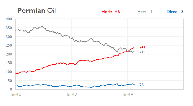 Energy Evidence: Rig Counts: Oil +7 Gas -14