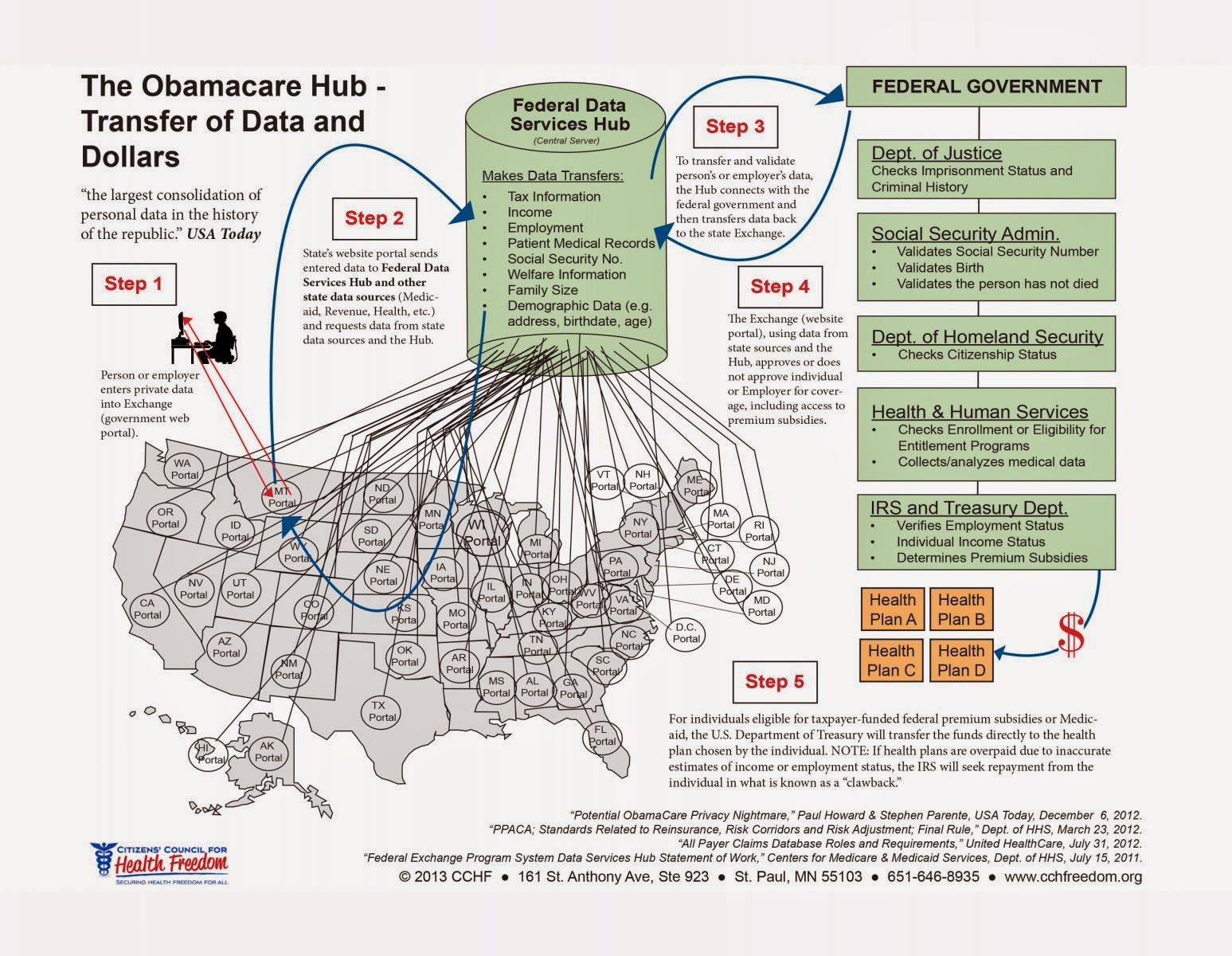 Federal Data Services Hub - Ωmnibus