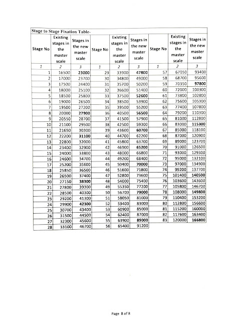 KERALA PSC TIPS: 11th Pay Revision Commission Report published - Now ...