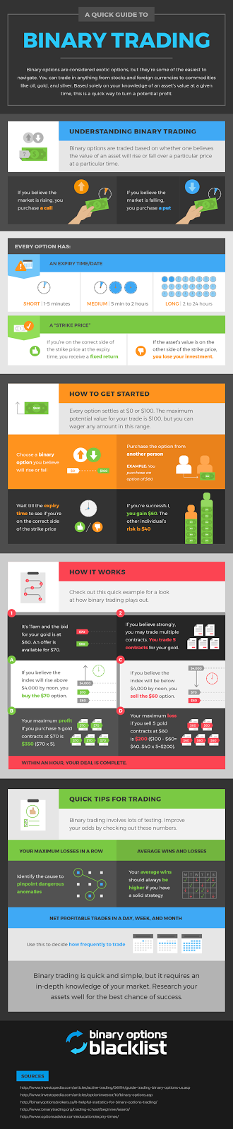 Quick Guide to Binary Trading