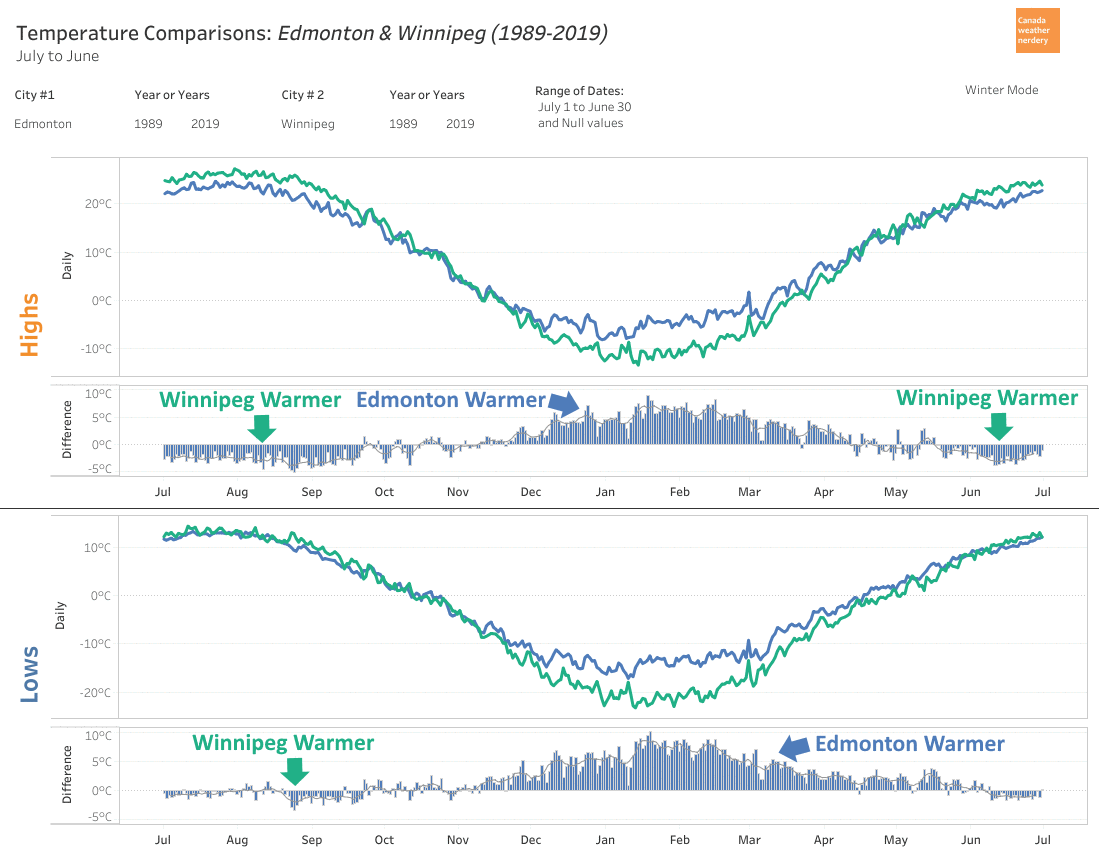 Edmonton weather nerdery: City Temperature Comparison - Dashboard